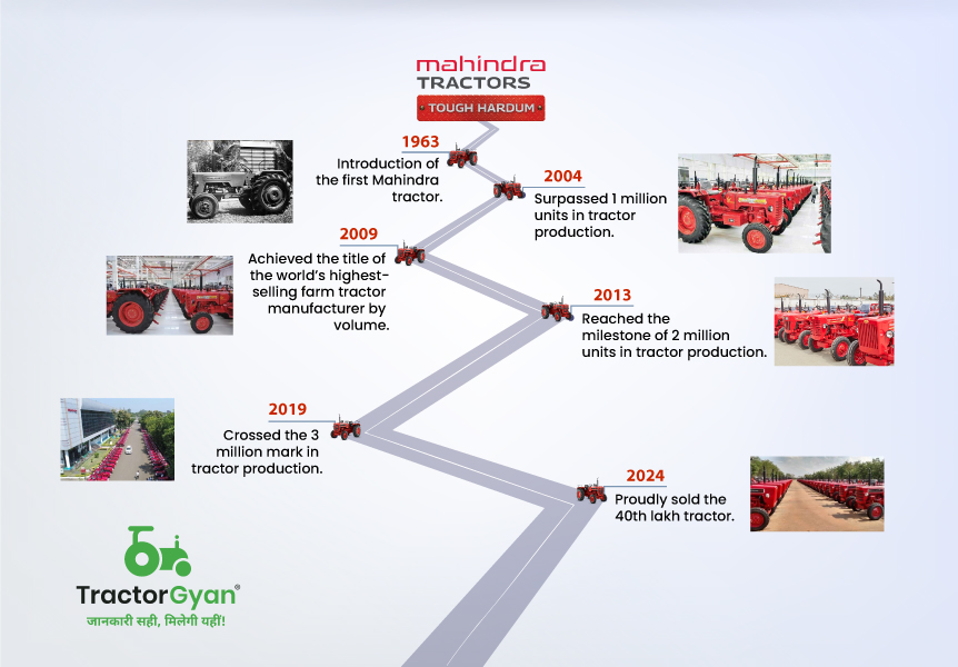 Relive the Journey of 60 years and 40 lakh Mahindra Tractors