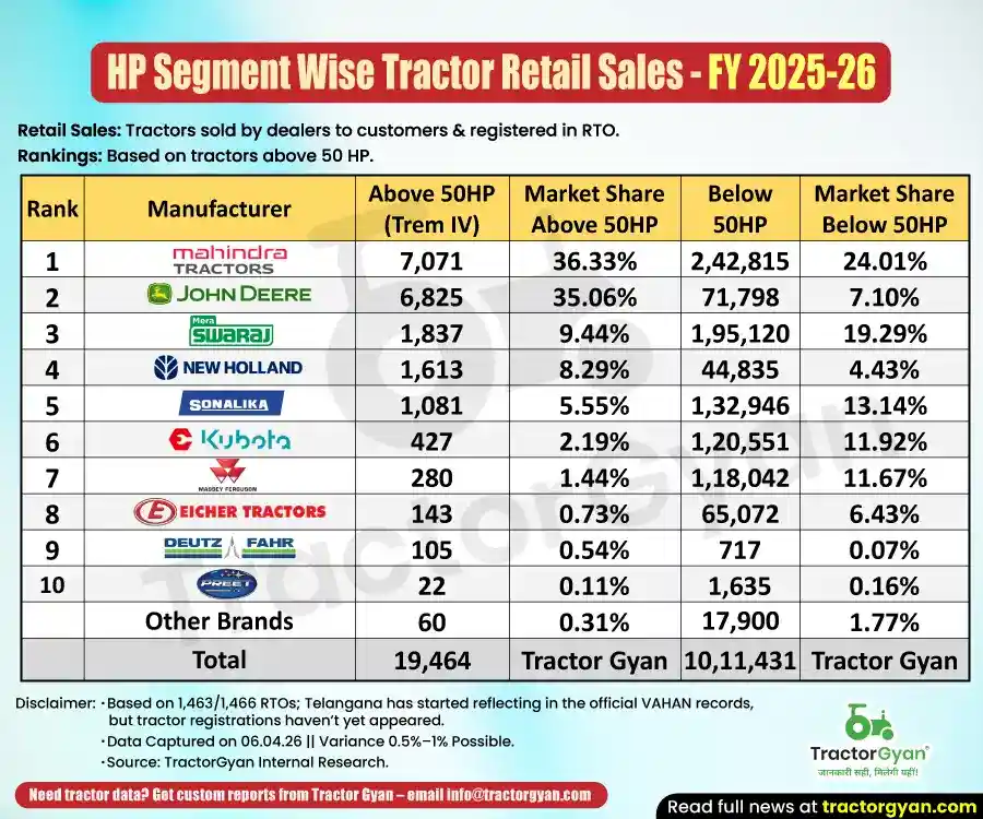 Above 50 HP vs Below 50 HP - Retail Tractor Sales in FY 2025-26