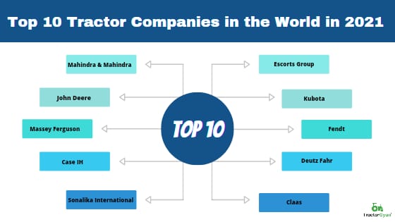Top 10 Tractor Companies in the World in 2022