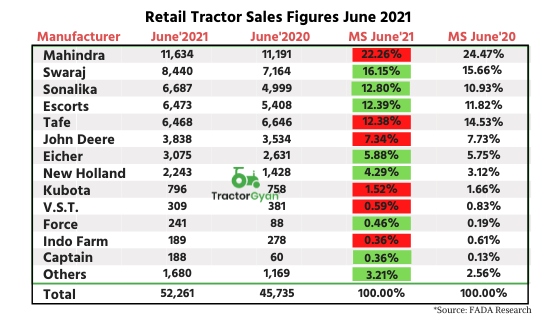 Fada Research shows Retail tractor sales inclined by over 14.26% ...